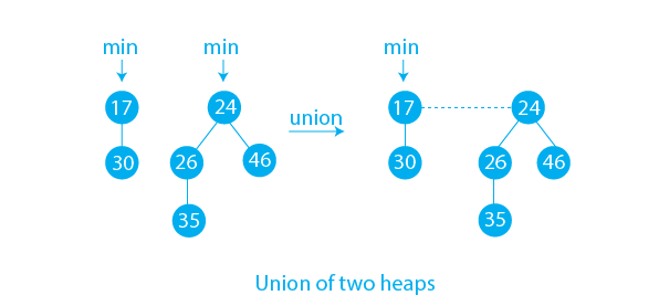 Fibonacci Heap: Operations, Memory Representation & Uses Fibonacci Heap: Operations, Memory Representation & Uses